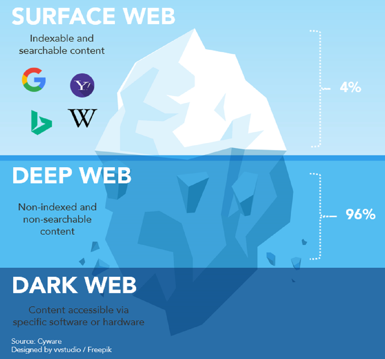 What is Deep Web? ஆழ் வலை என்றால் என்ன? – InfotechTamil