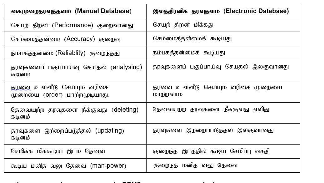 DBMS- Database Management System தரவுத் தள முகாமை – InfotechTamil